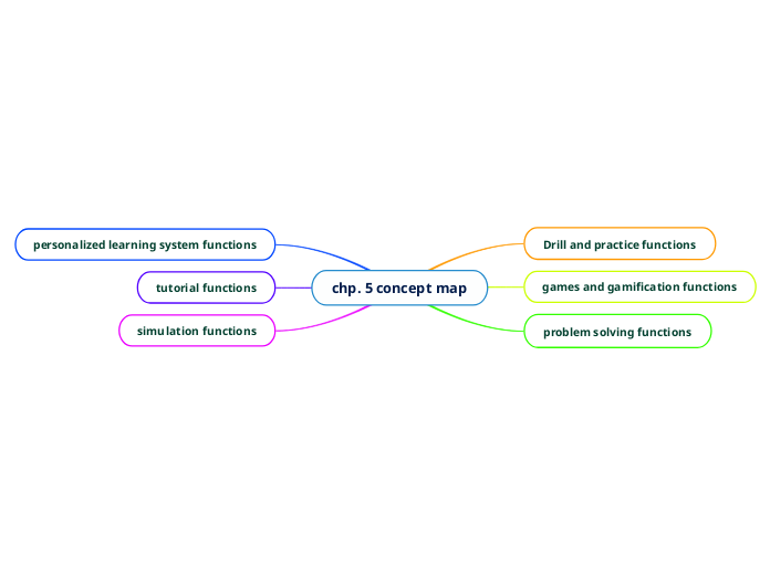 chp. 5 concept map - Mind Map